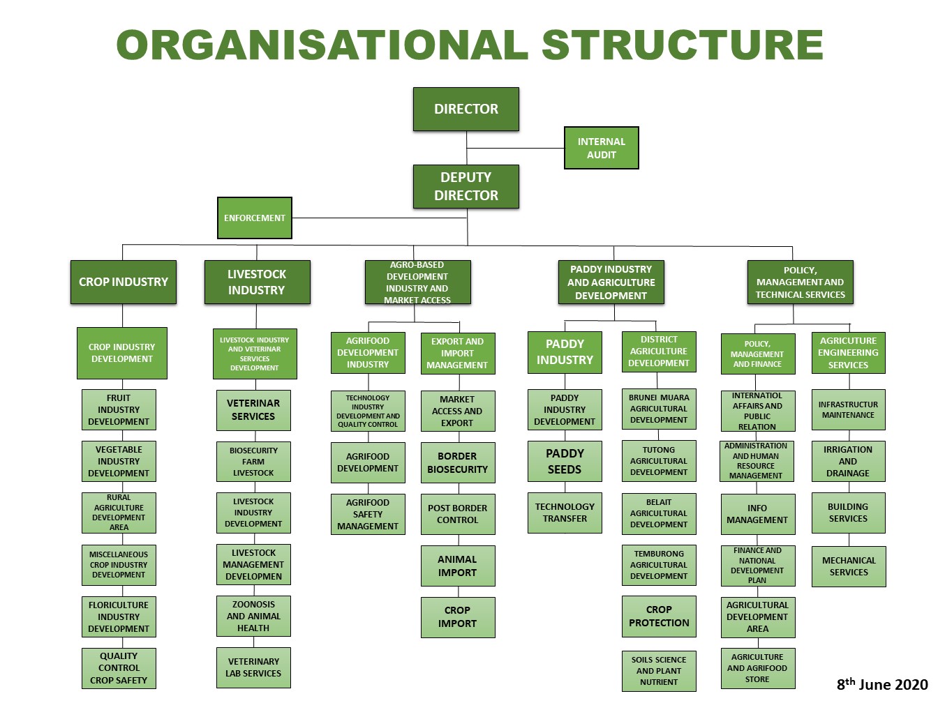 Agriculture and Agrifood Department - Organisation Structure